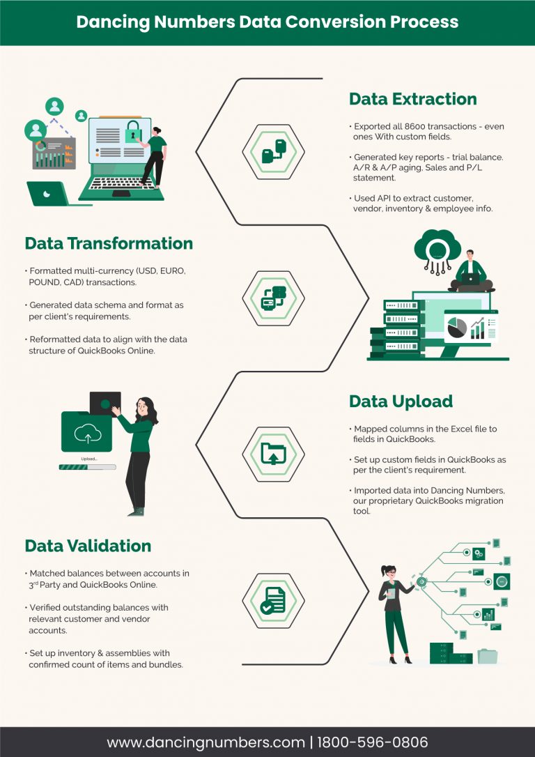 Convert from DacEasy to QuickBooks (Desktop or Online)